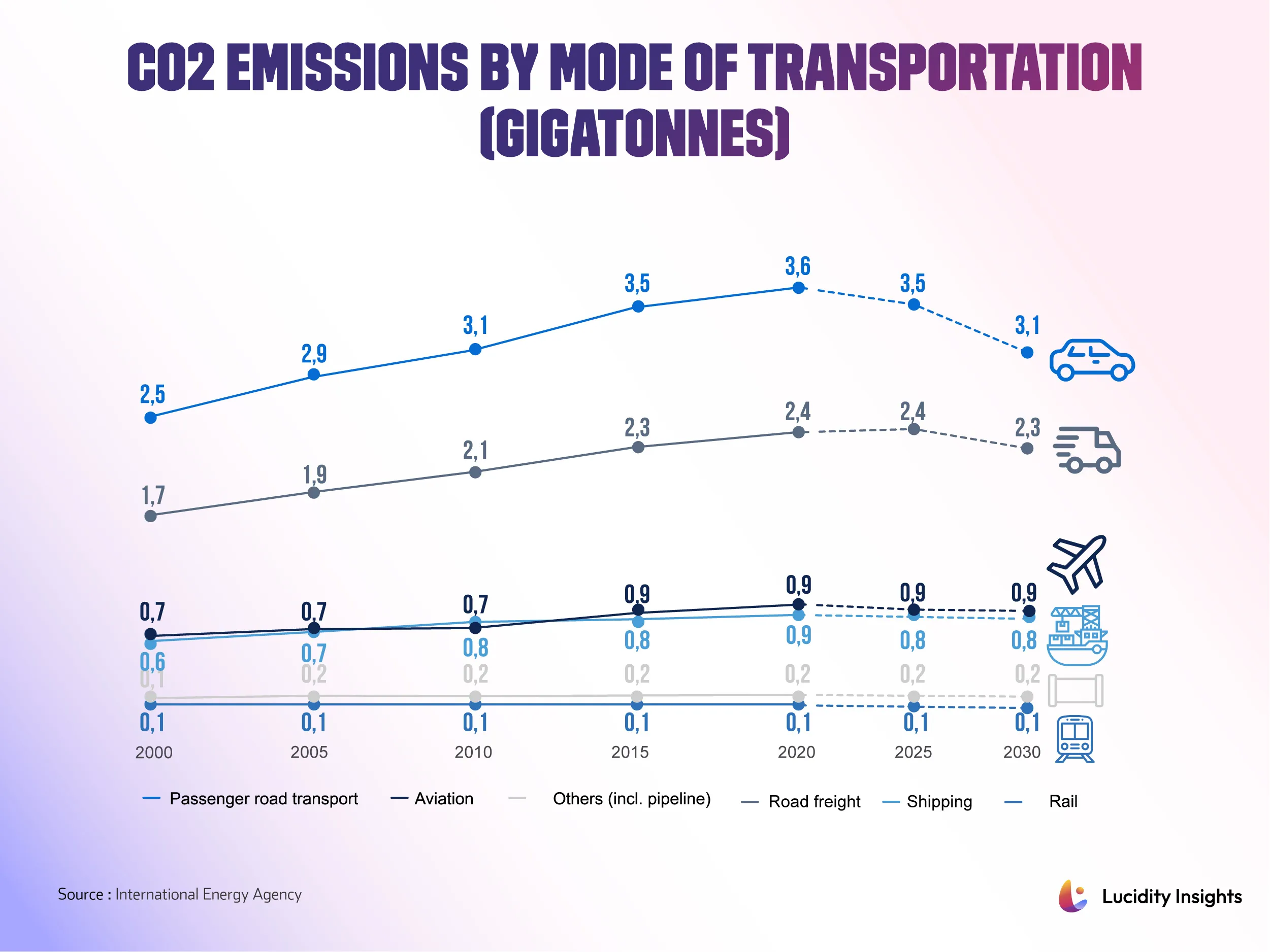 CO2 Emissions by Mode of Transportation (Gigatonnes)