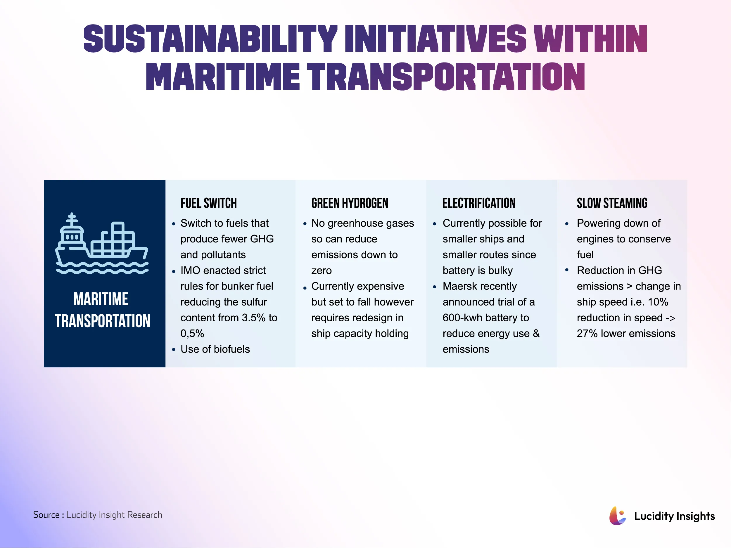 Sustainability Initiatives Within Maritime Transportation