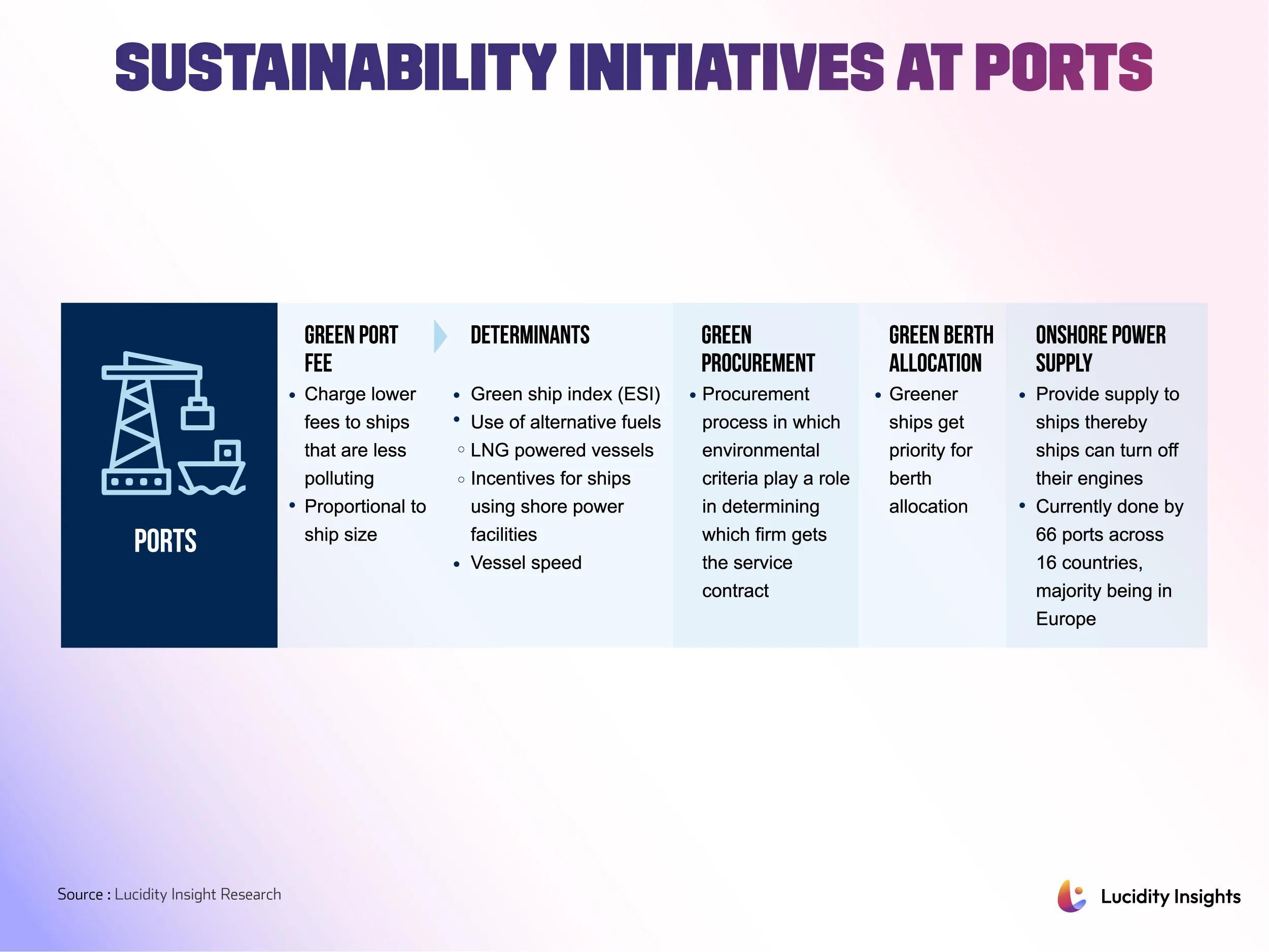 Sustainability Initiatives at Ports