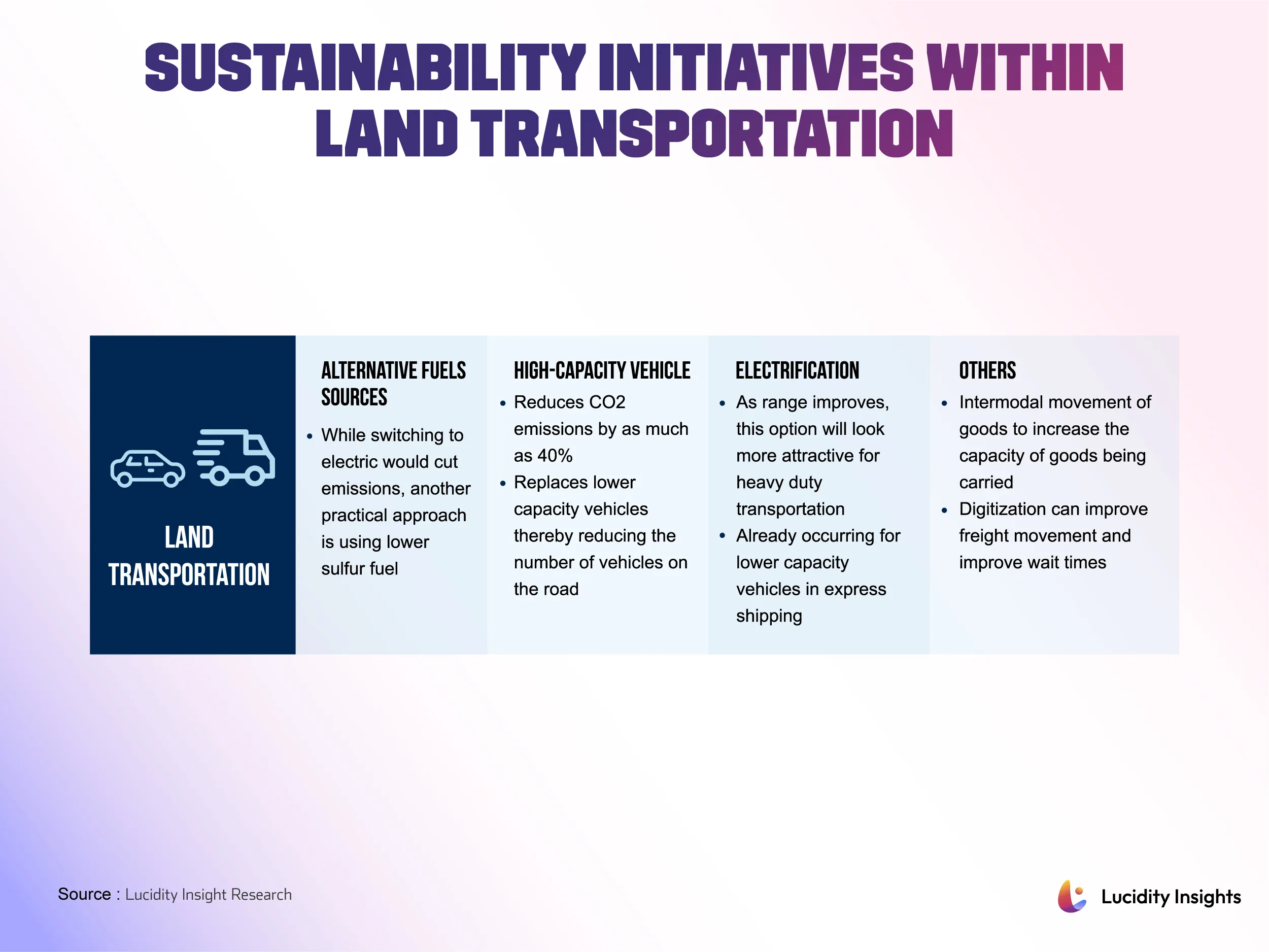 Sustainability Initiatives Within Land Transportation