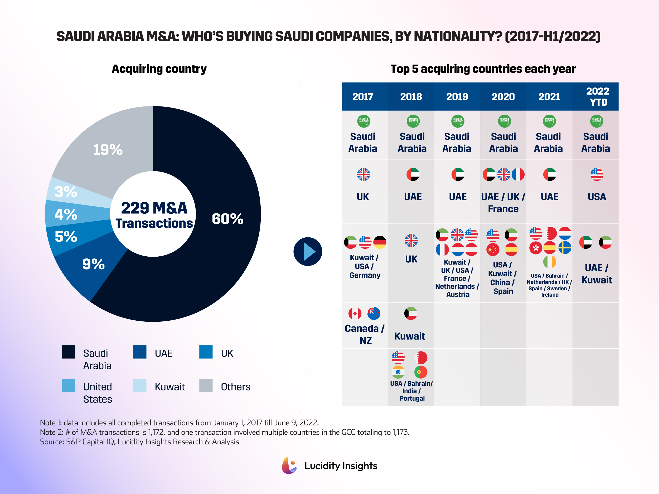 Who’s Buying Saudi Companies