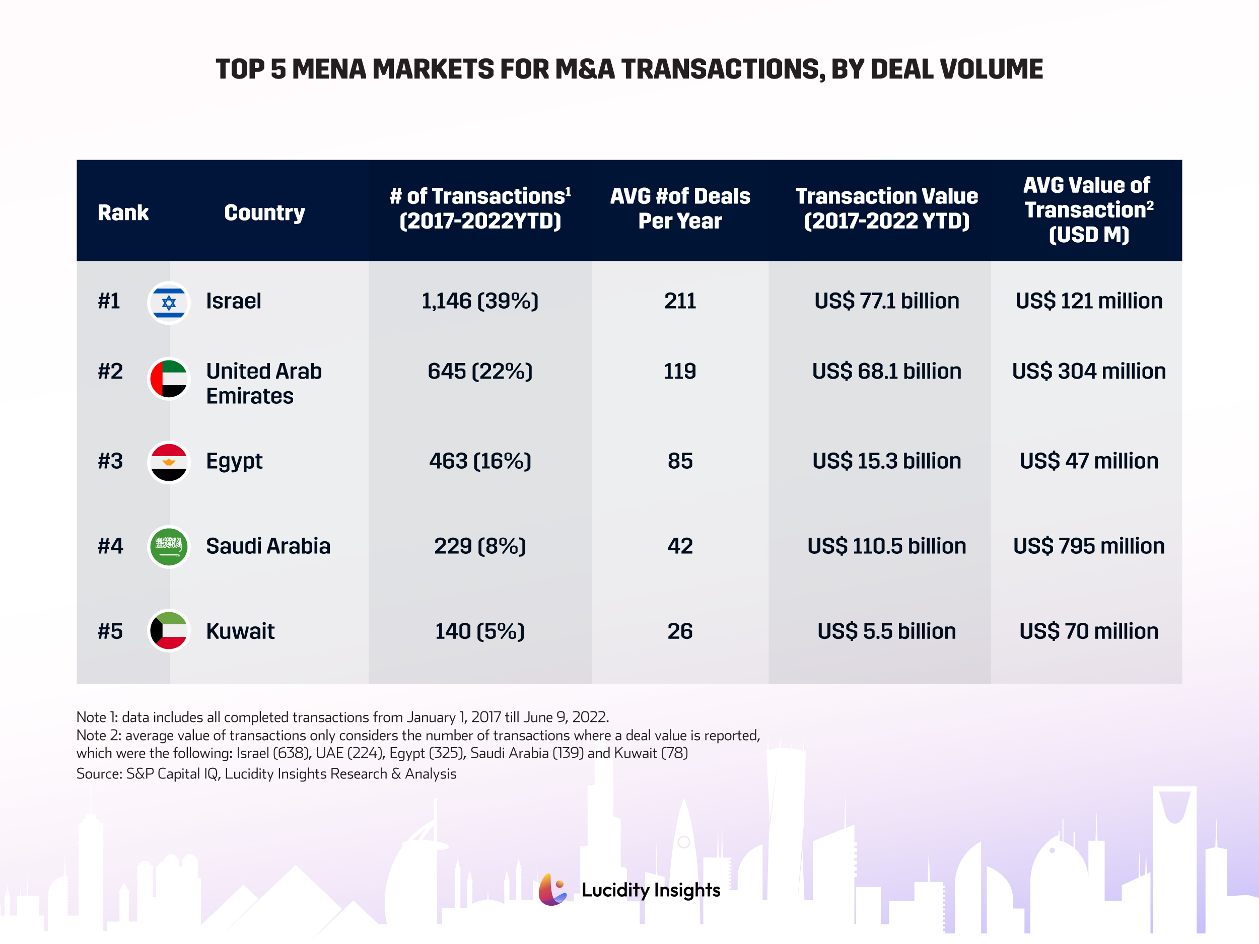 Top 5 MENA Markets for M&A Transactions by Deal Volume from 2017 Until ...