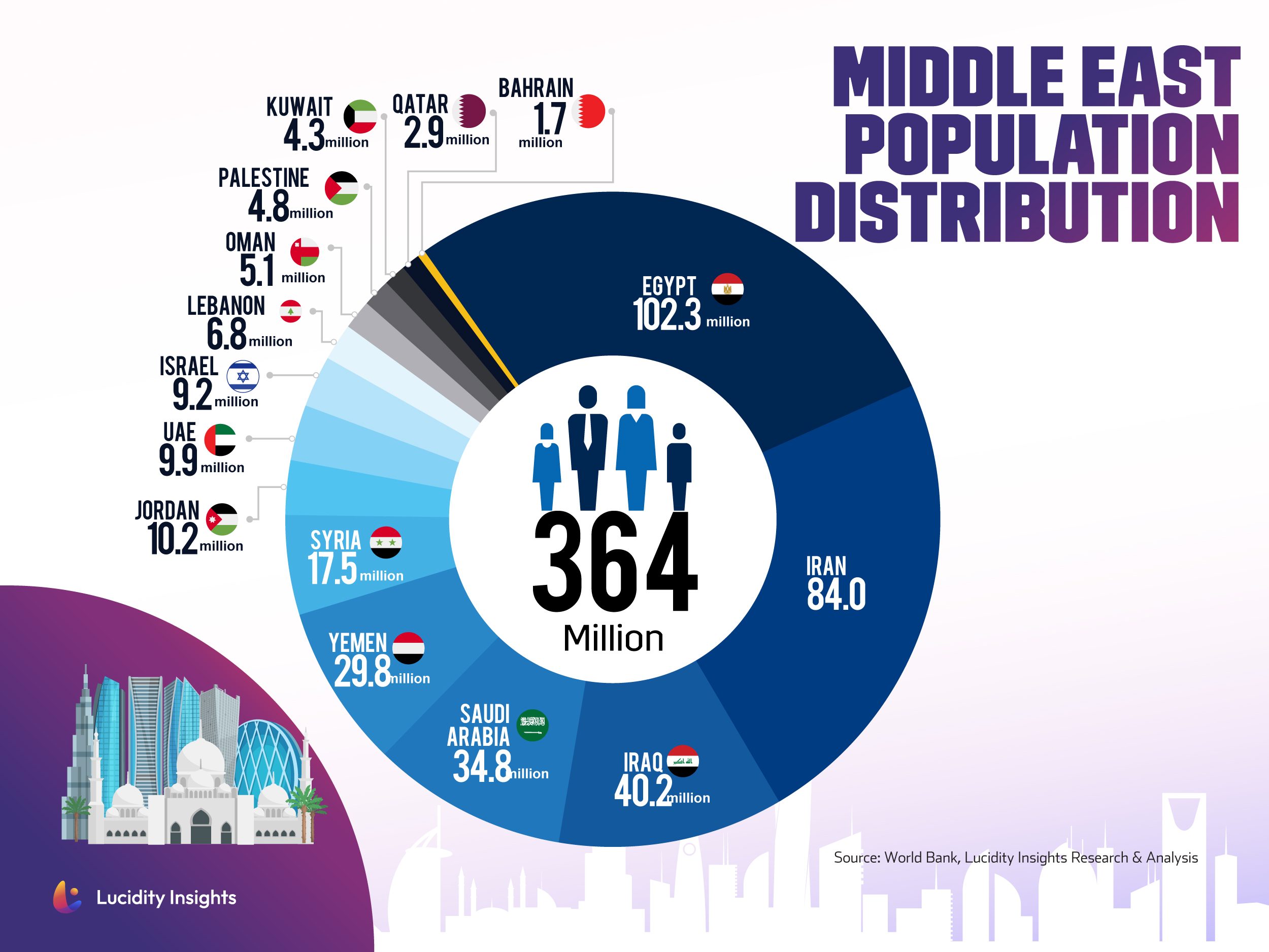 Middle East Population Distribution Shows a Varying Population ...