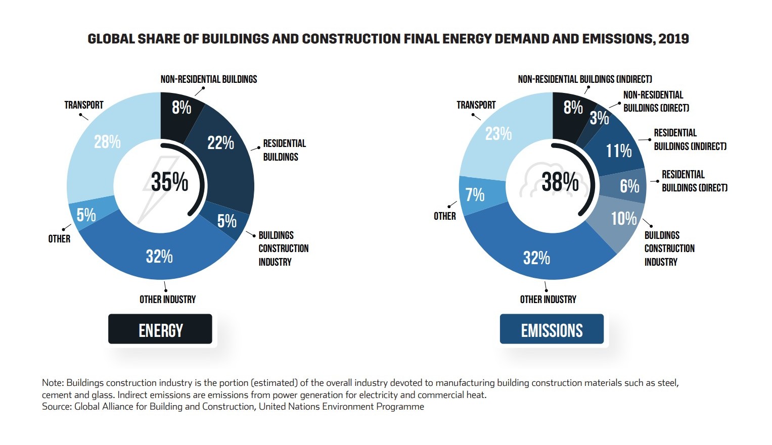 Global Share of Buildings and Construction Final Energy Demand and ...