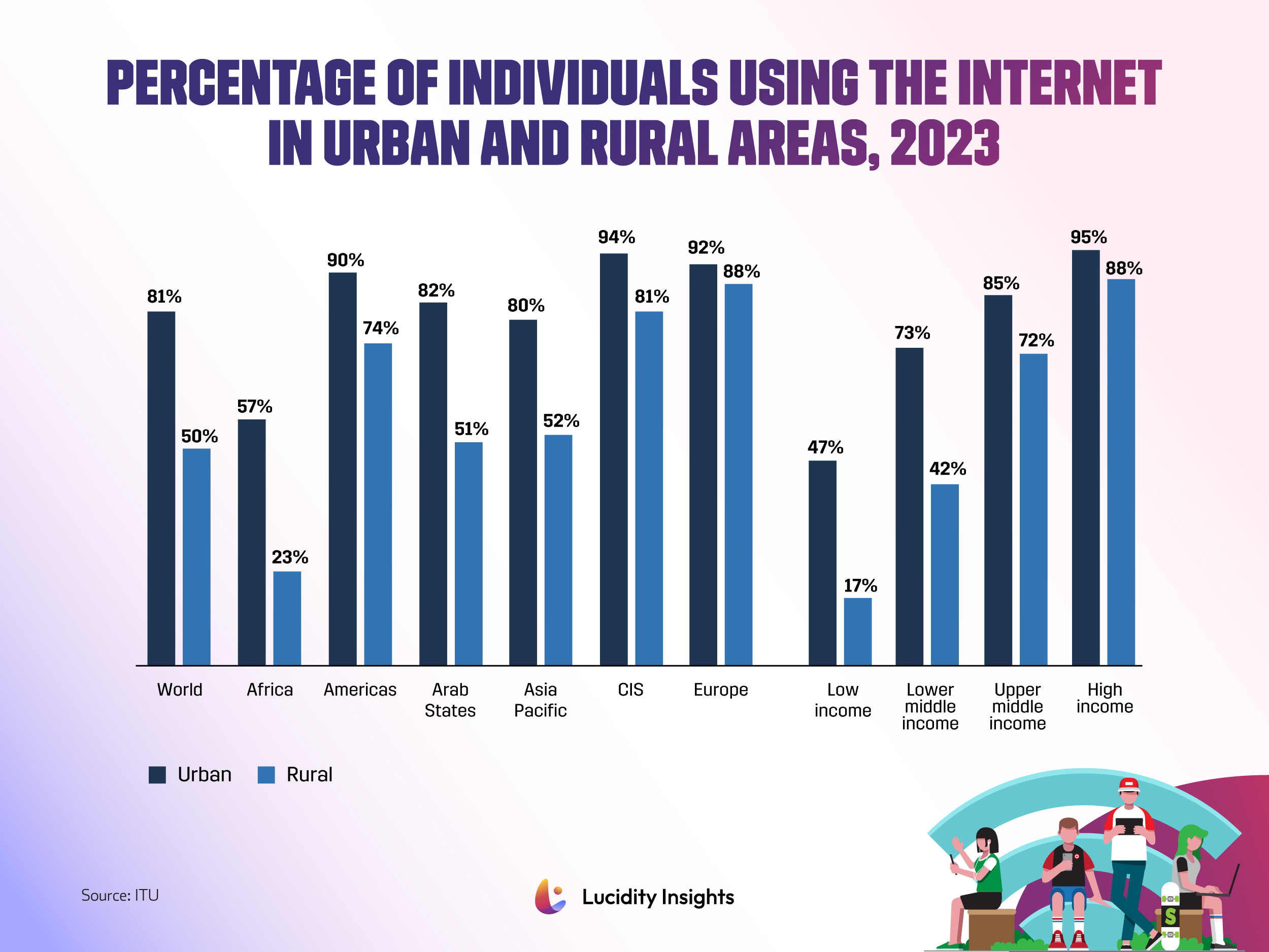 Digital Divide Urban Vs Rural Internet Access Varies Greatly By Income