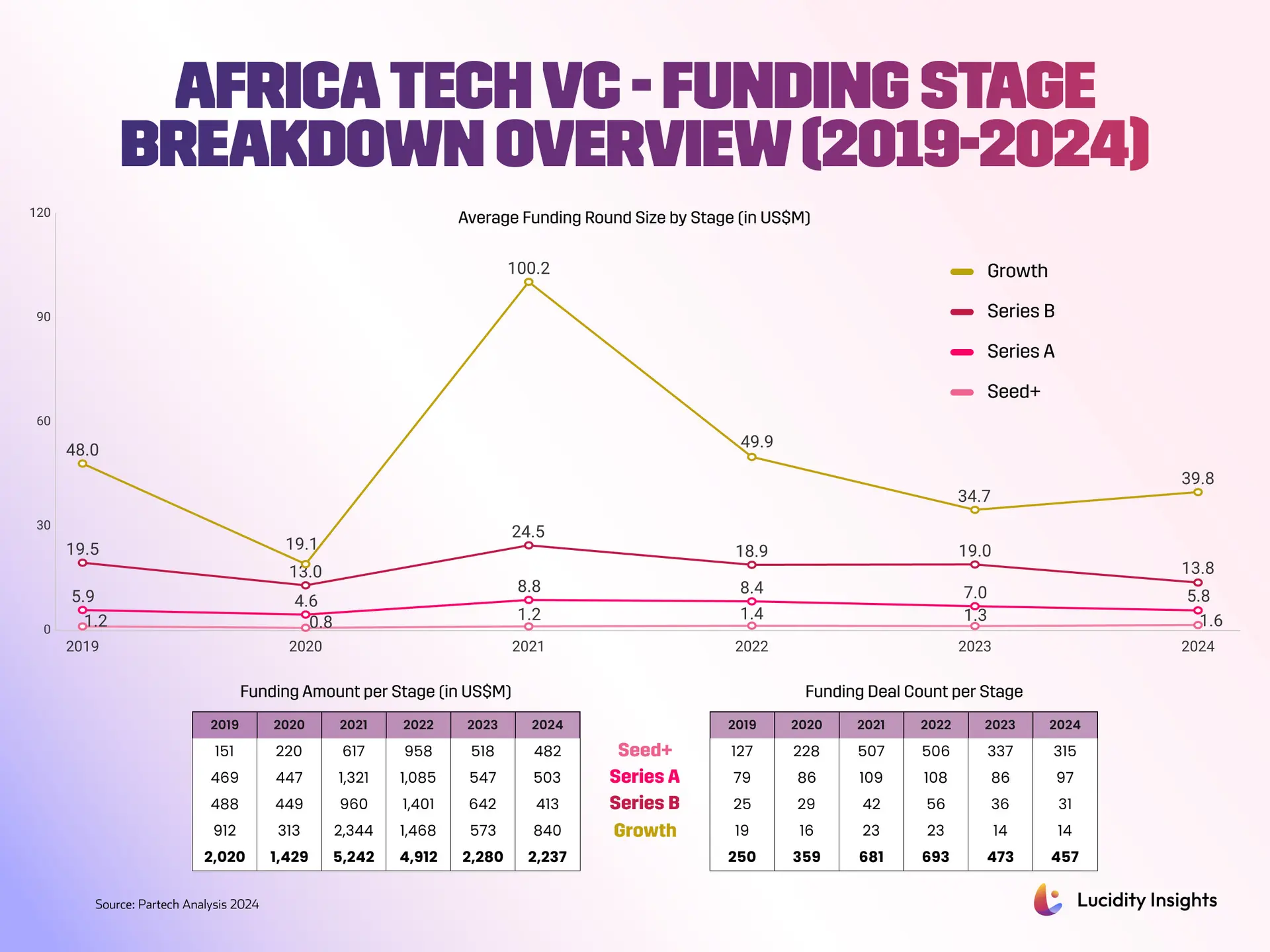 Africa Tech VC - Funding Stage Breakdown Overview (2019 - 2024)