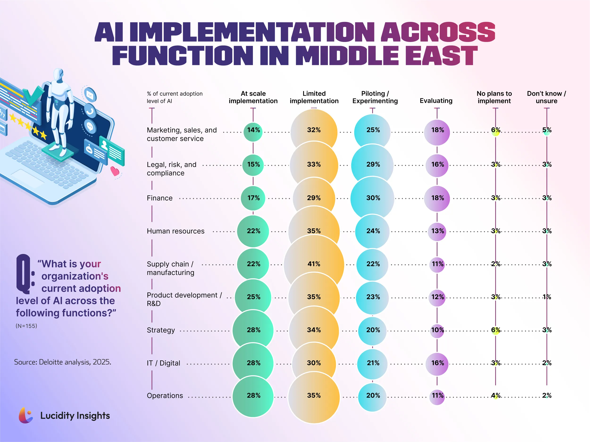AI Adoption in the Middle East: Scaling Ambitions, Strategic Investments