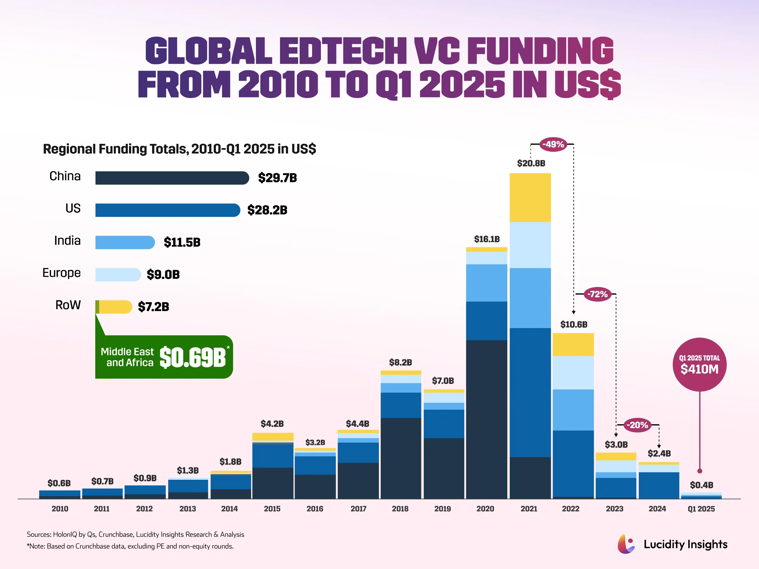 MENA Edtech Funding Grows 169% in Q1 2025