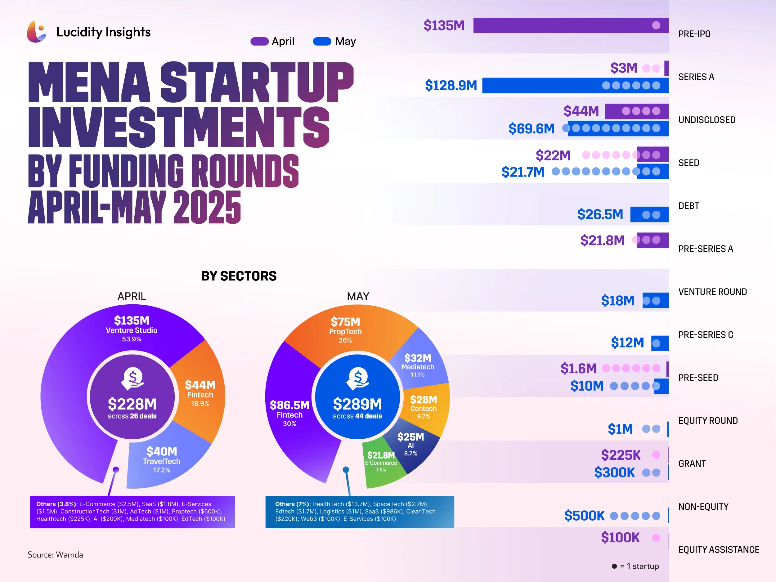 MENA Startup Funding – In-Depth Analysis & Forecast | Lucidity Insights