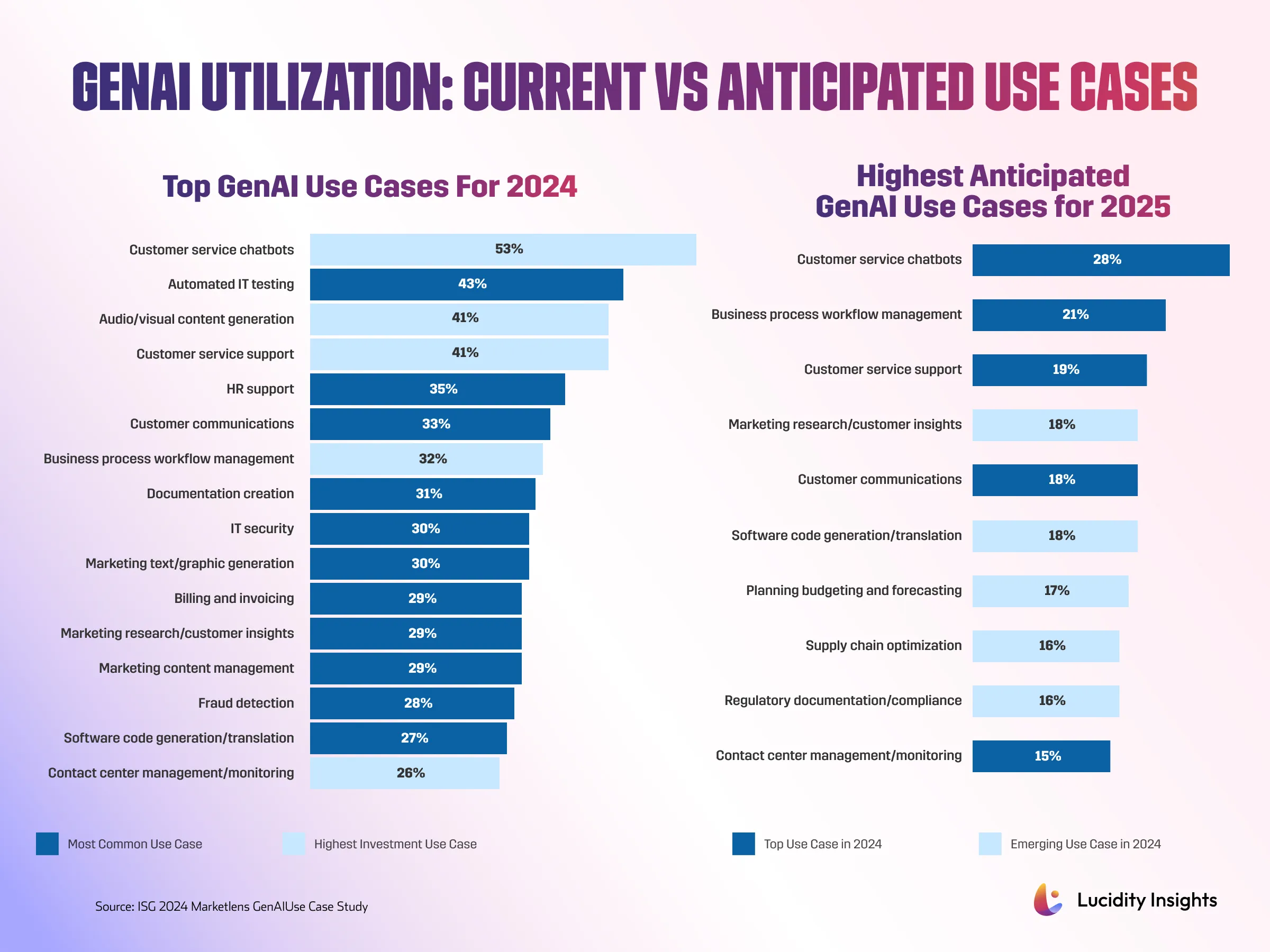 GenAI Enterprise 2025: Top Use Cases – Quick Infobyte