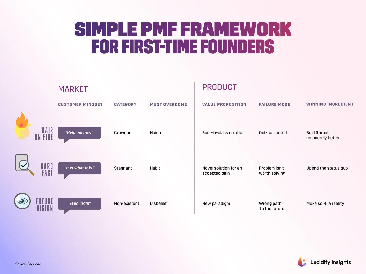 Product-Market Fit: 3 Startup Archetypes – Quick Infobyte | Lucidity Insights