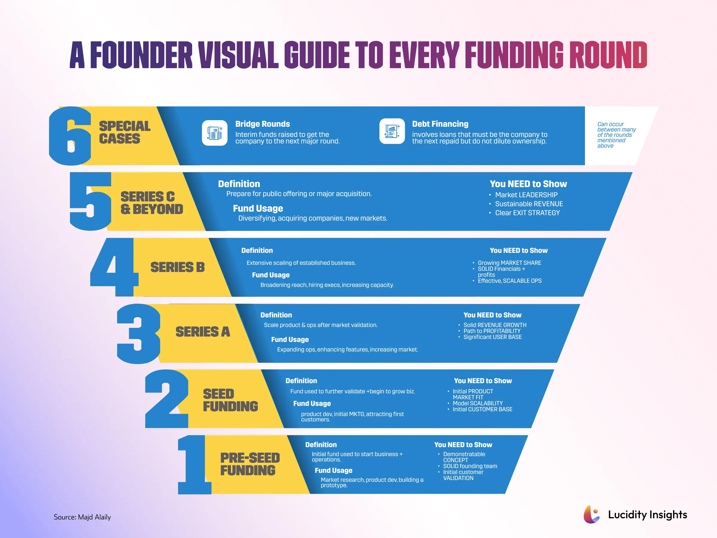 Startup Funding Stages: Proof Points – Quick Infobyte | Lucidity Insights