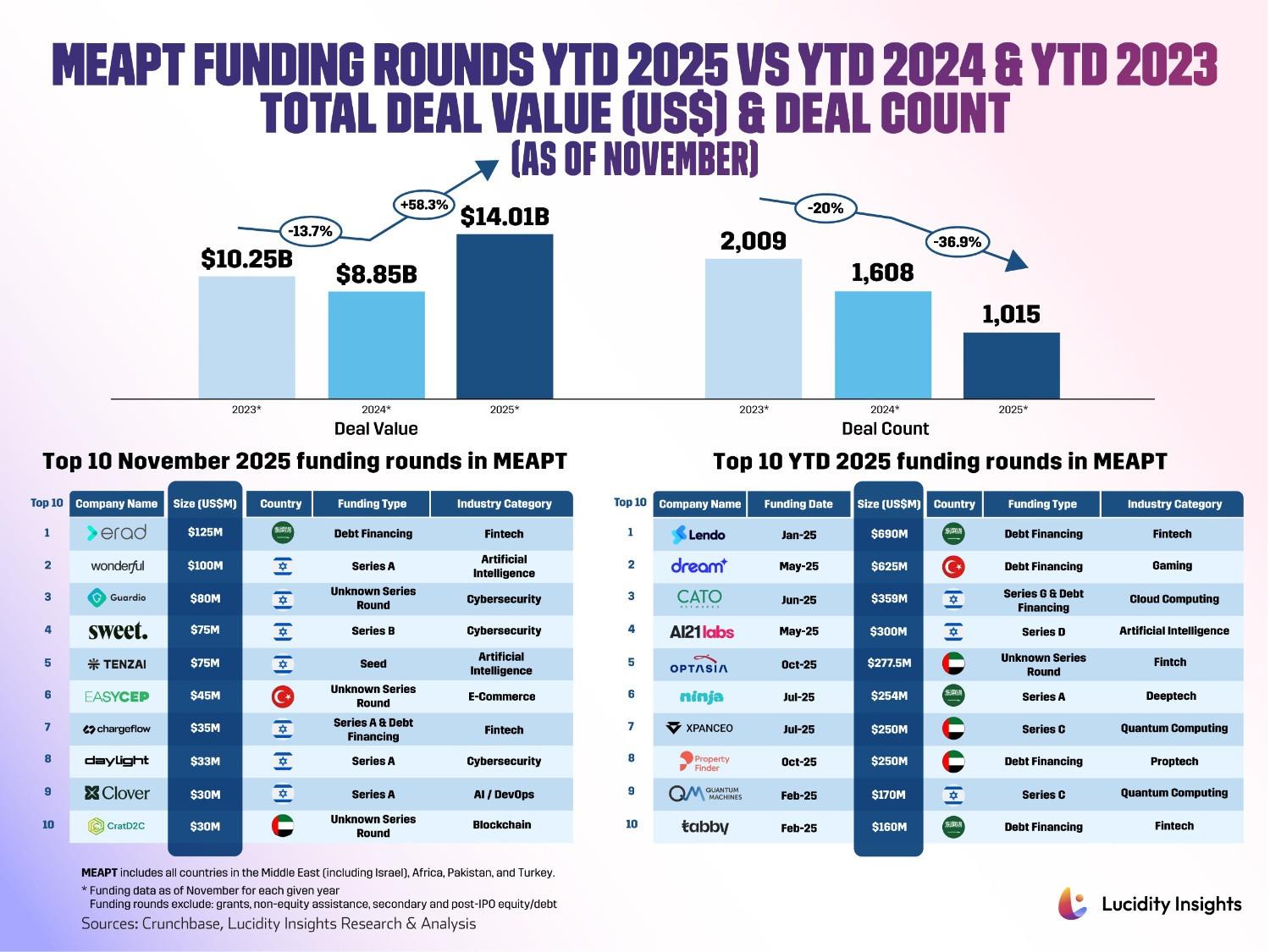 MEAPT VC Nov 2025: $14B – Quick Infobyte | Lucidity Insights