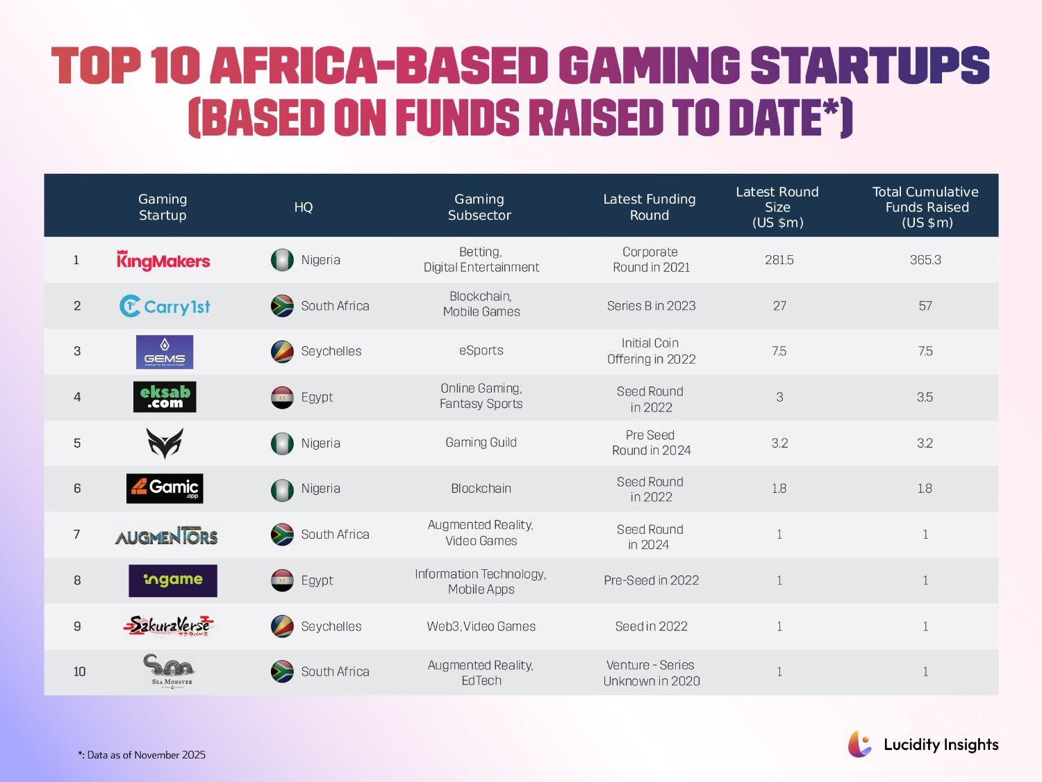 African Gaming: $365M – Quick Infobyte | Lucidity Insights