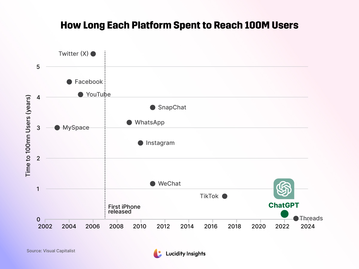 Number of years it took each platform to reach 100 milion users