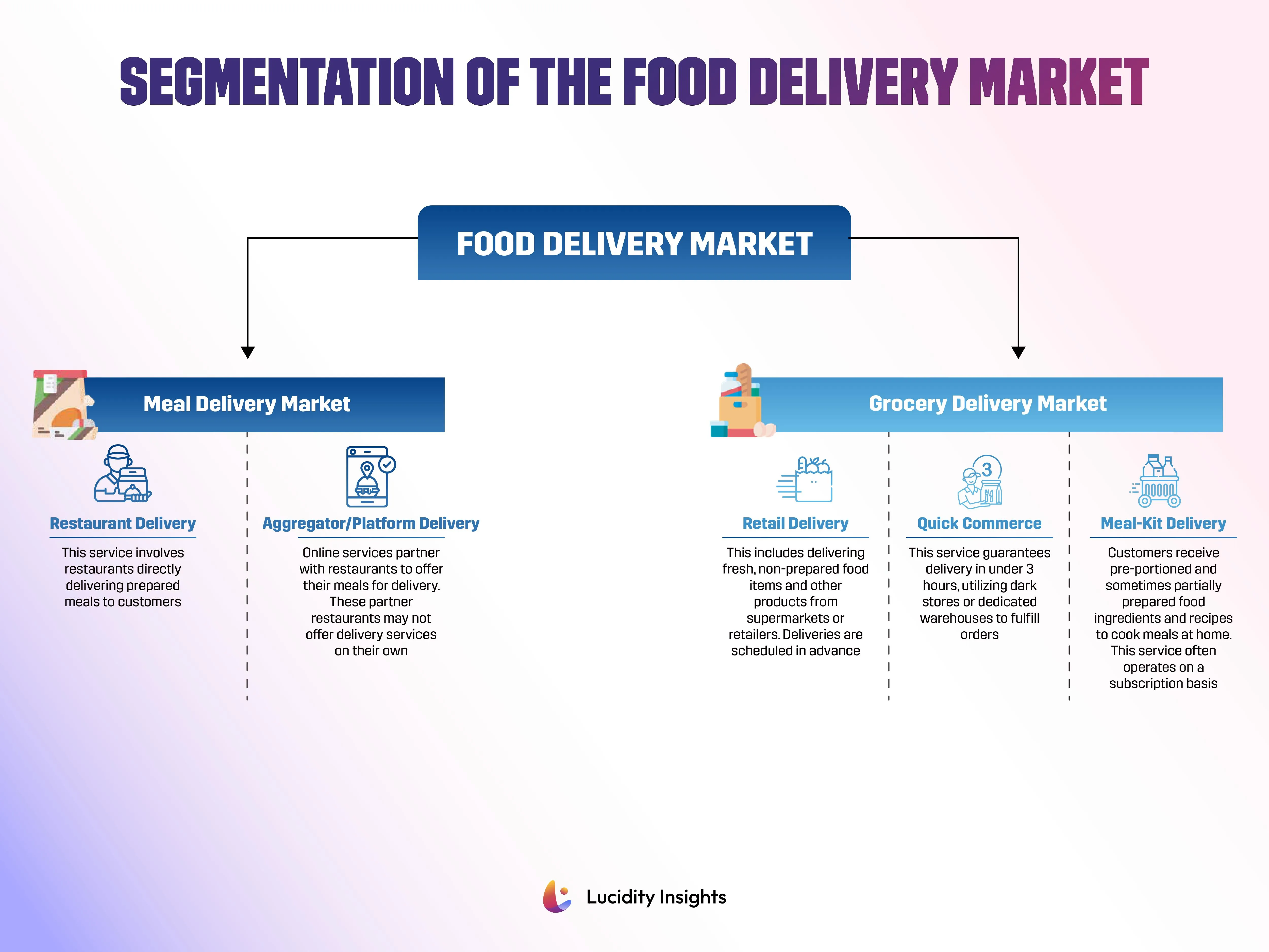 Segmentation of the Food Delivery Market