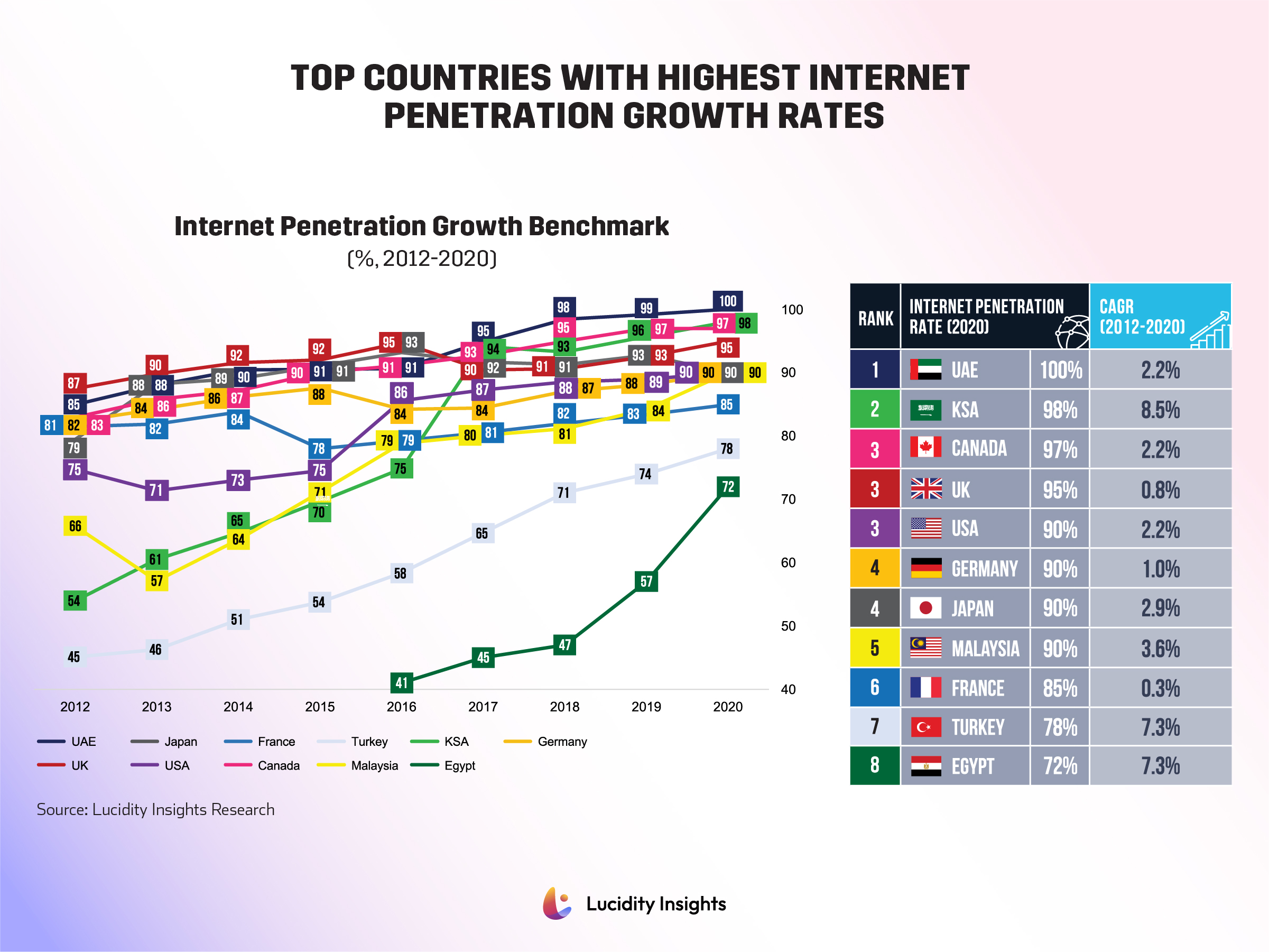 Top Countries with Highest Internet Penetration Growth Rate