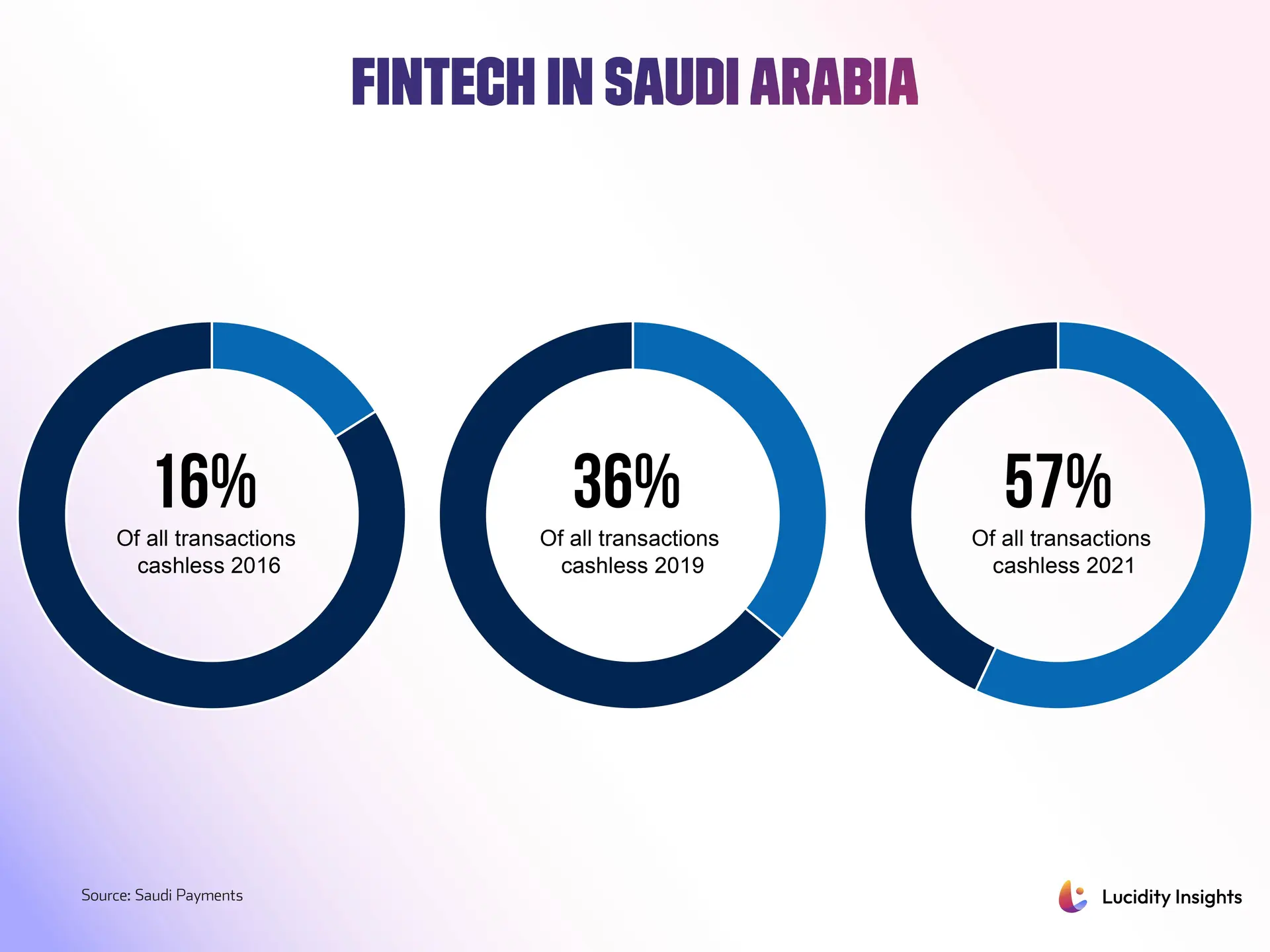 Fintech in Saudi Arabia