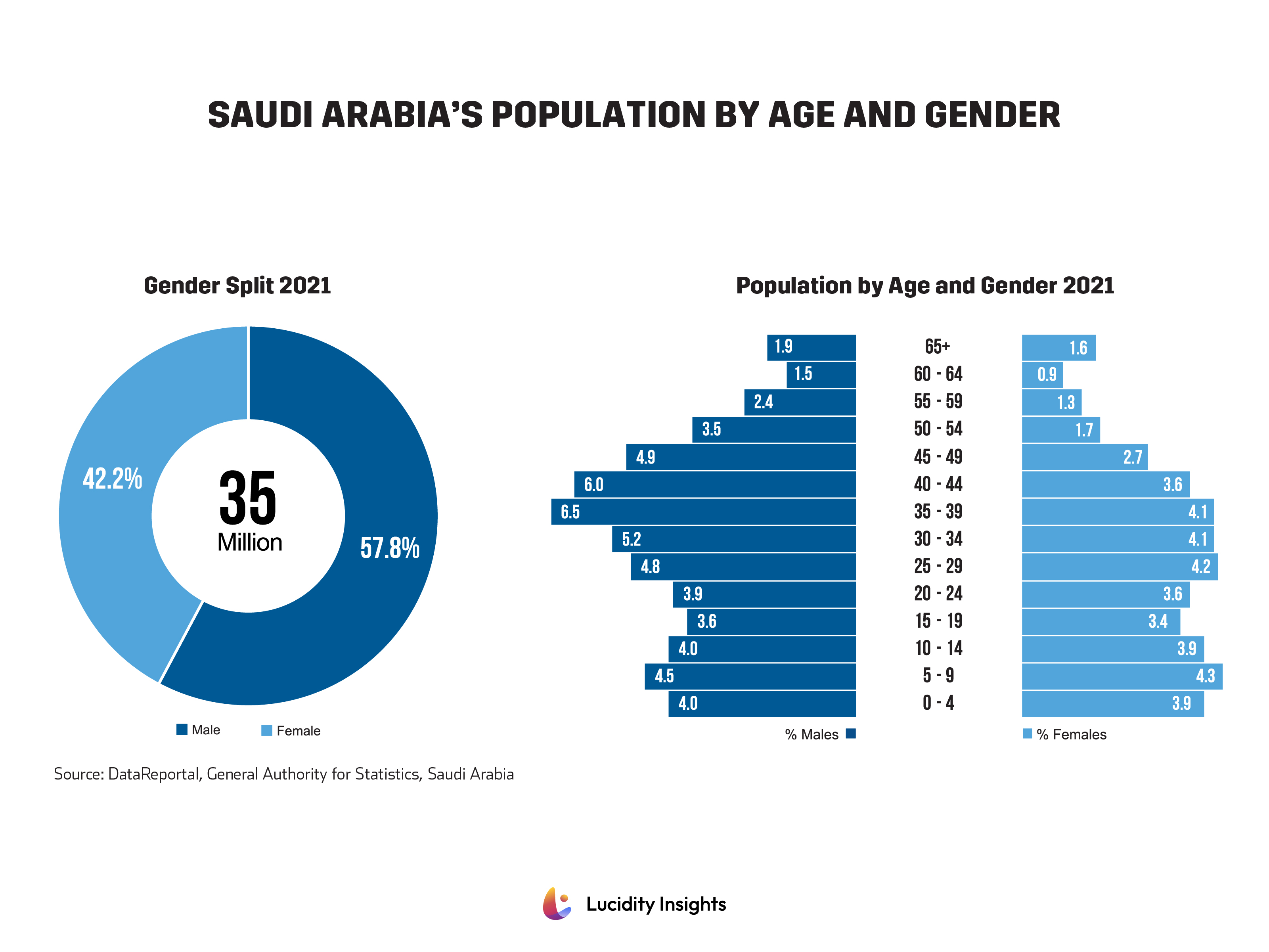 Saudi Arabia's Population by Age and Gender (2021 Data)