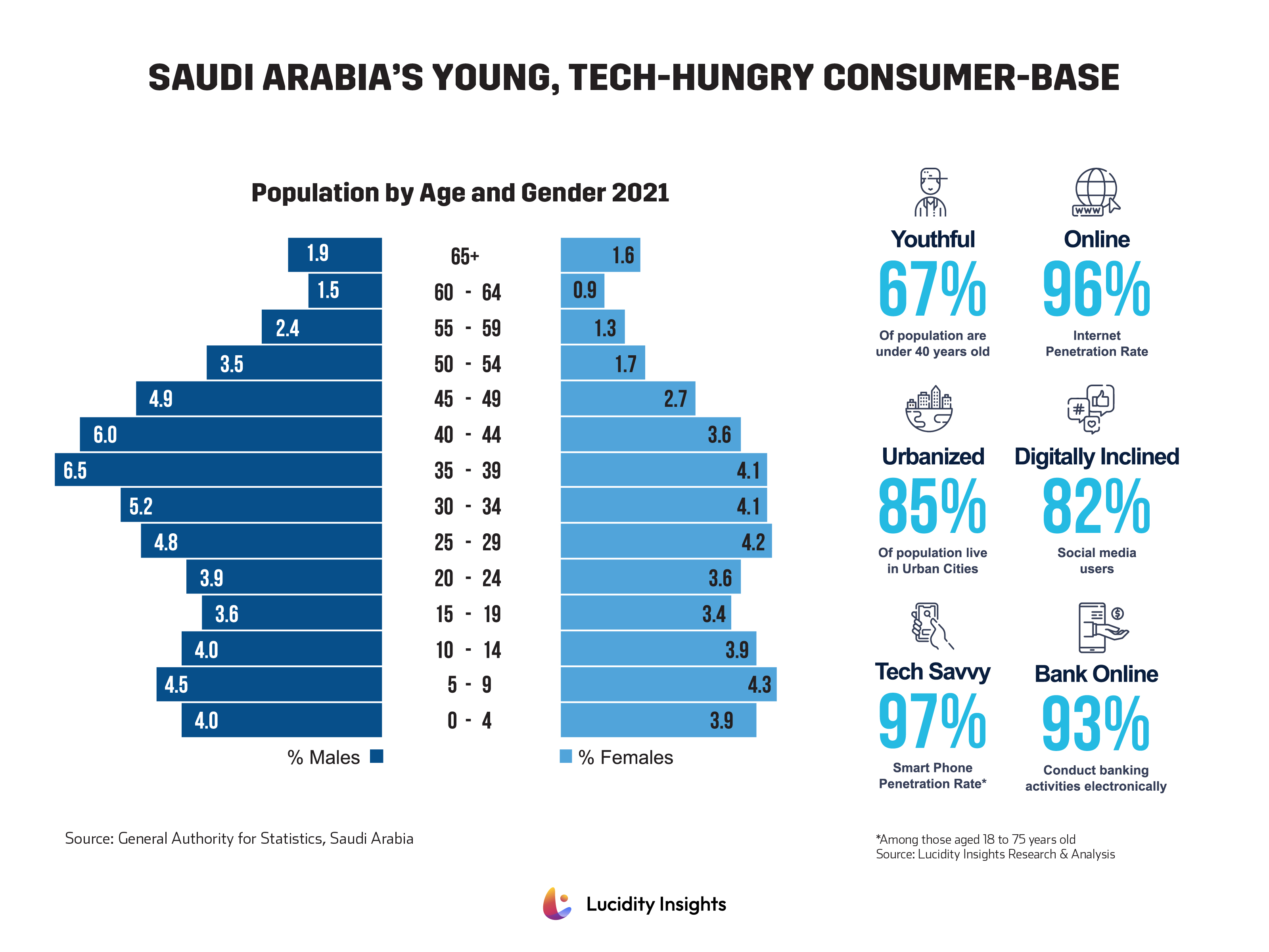 Population by Age and Gender of Saudi Arabia in 2021