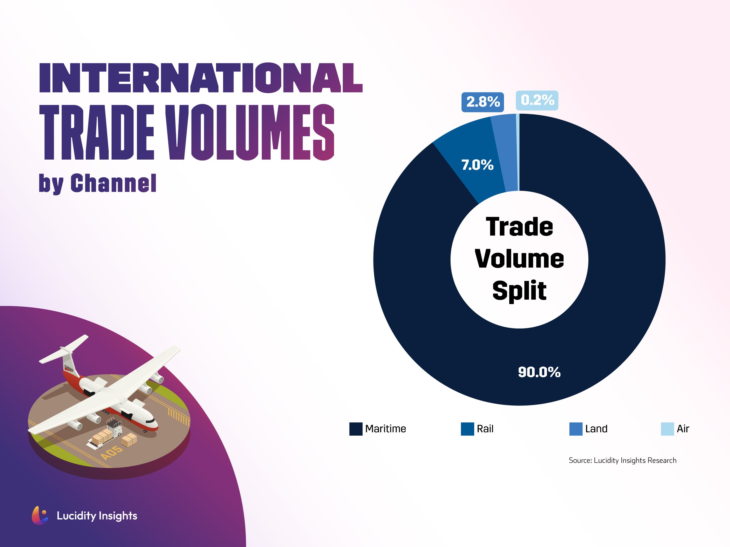 International Trade Volumes by Channel