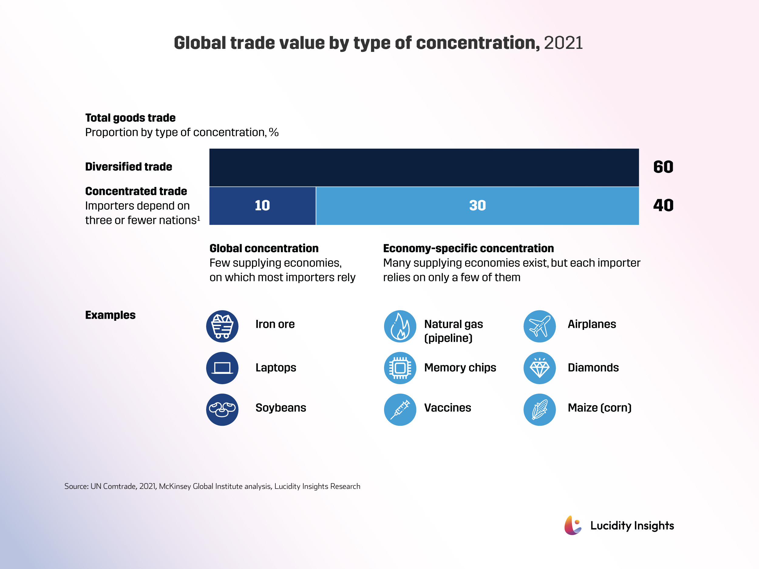 Unlocking Trade Insights: Concentration in Global Trade