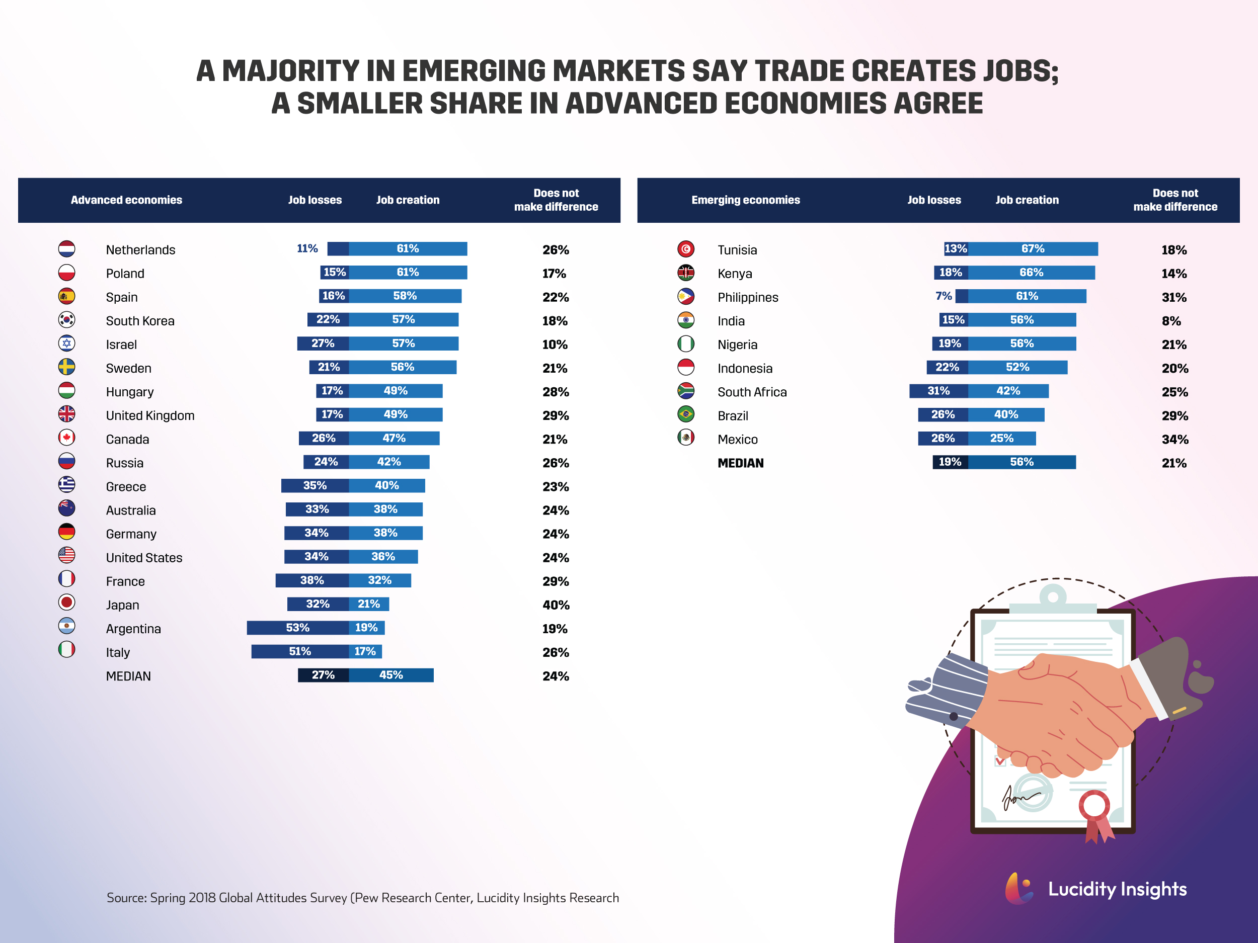A Majority in Emerging Markets Say Trade Creates Jobs; A Smaller Share ...